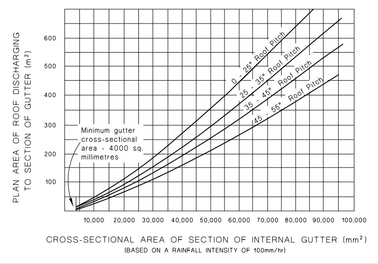 Cross-sectional Area of Internal Gutter.jpg | NZ Metal Roofing ...