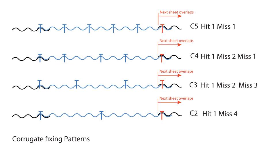 NAILING PATTERNS FOR CORRUGATE | NZ Metal Roofing Manufacturers